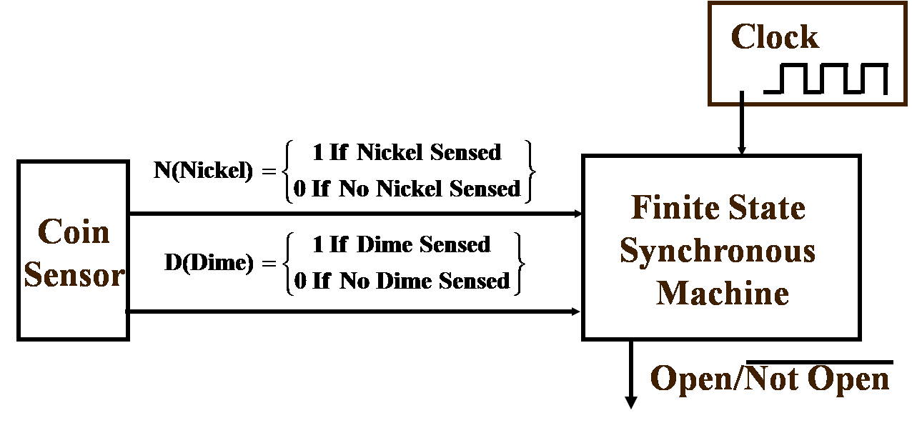 Solved Show the State Definition Table, State Transitions | Chegg.com
