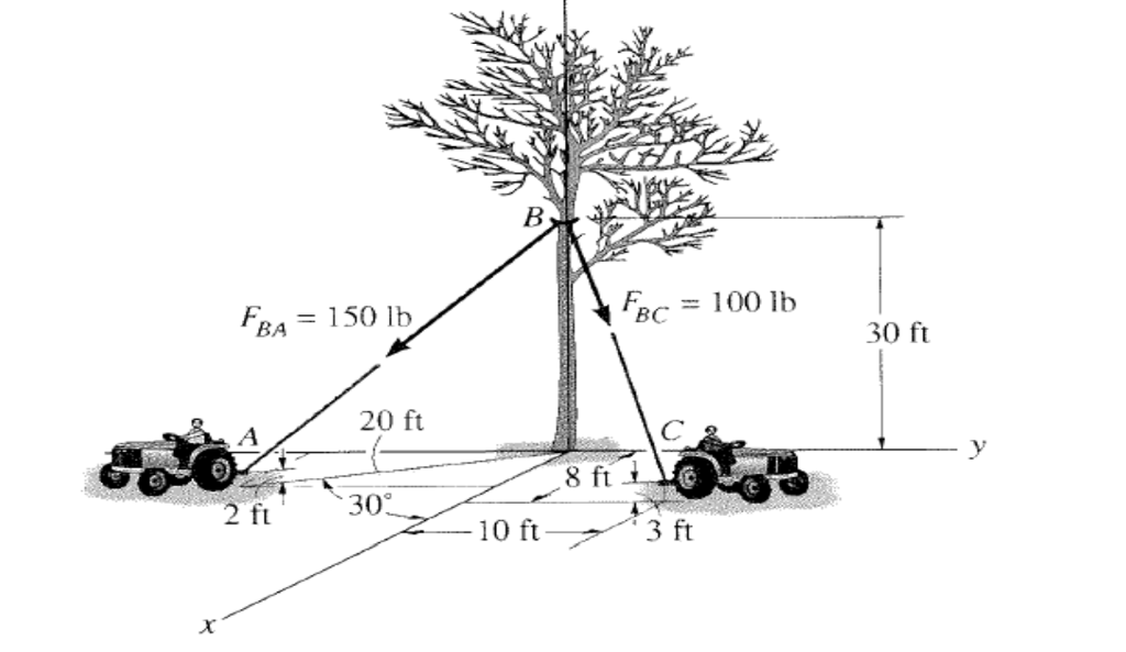 Solved Q2: The two forces FBA and FBC are acting at B as | Chegg.com