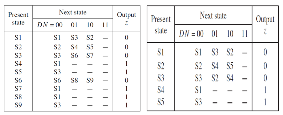 Derive the circuits that implement the state tables | Chegg.com