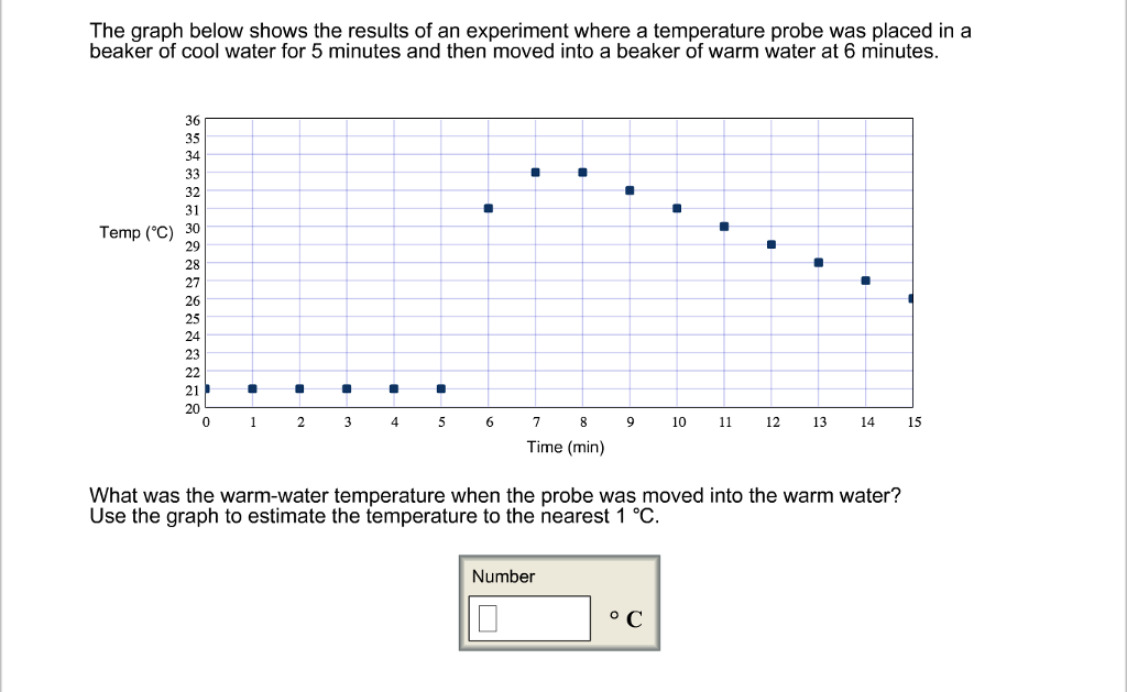 Solved The graph below shows the results of an experiment | Chegg.com