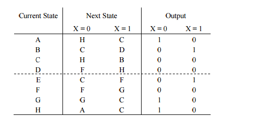 Solved Reduce the following state machine to a minimum | Chegg.com