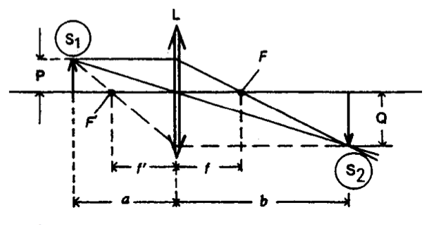 Solved Magnification in a perfect lens. If there is a | Chegg.com