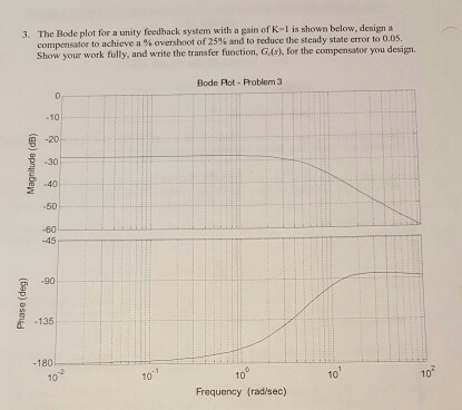 Solved 3. The Bode plot for a unity feedback system with a | Chegg.com