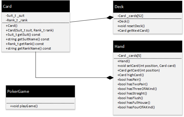 Solved UML Class DiagramFlow of PlayYour poker game's play() | Chegg.com