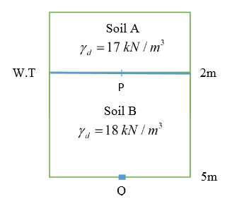 Solved The soil profile shown in the figure below consists | Chegg.com