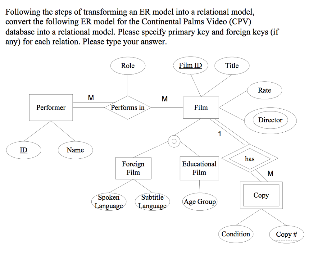 Solved Following the steps of transforming an ER model into | Chegg.com