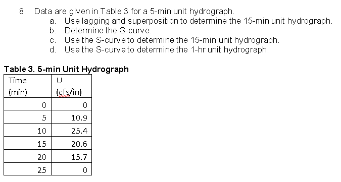 Solved 8. Data are given in Table 3 for a 5-min unit | Chegg.com