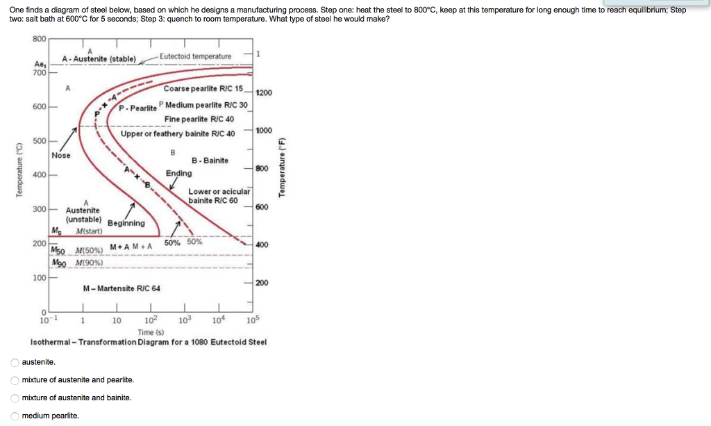 Solved One finds a diagram of steel below, based on which he | Chegg.com