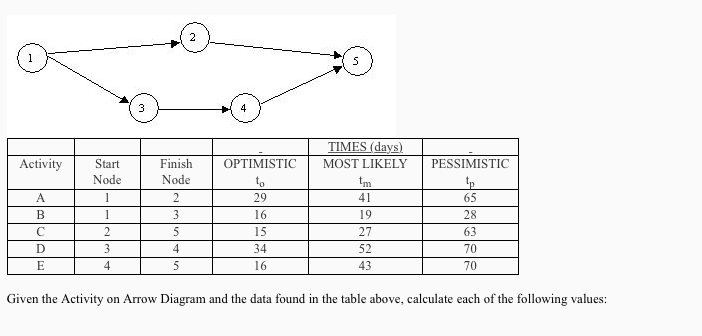 Solved Finish Activity Start OPTIMISTIC MOST LIKELY | Chegg.com