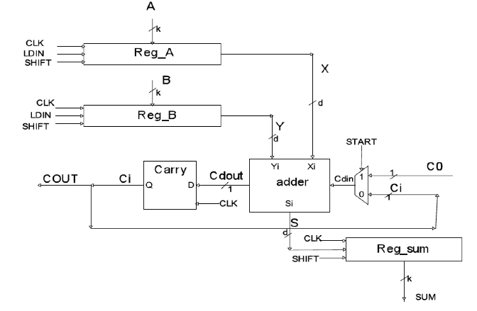 Consider the following block diagram of a serial | Chegg.com