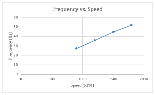 Solved Explain BOTH the frequency versus speed and voltage | Chegg.com