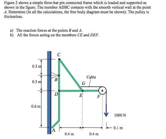 Figure 2 shows a simple three-bar pin connected frame | Chegg.com