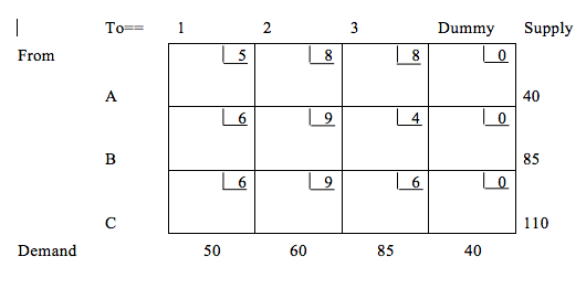 Solved Dummy Supply rom 40 85 110 Demand 50 60 85 40 | Chegg.com