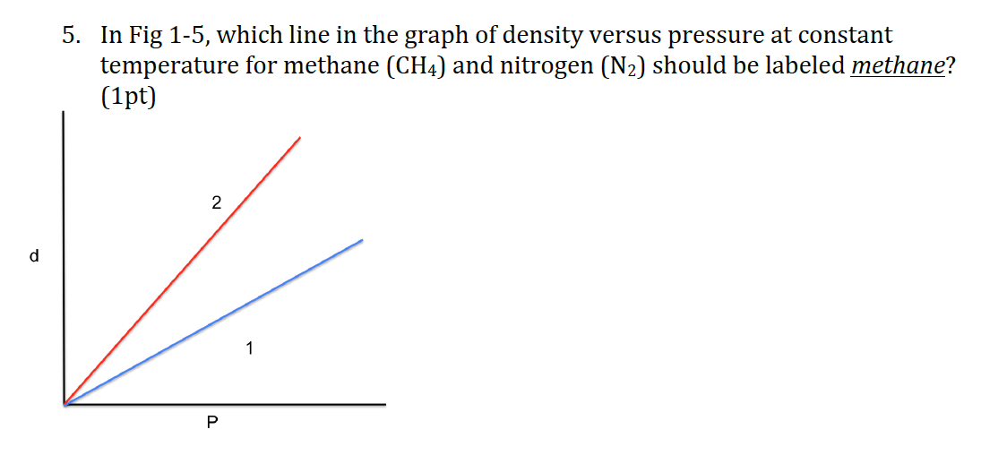 Solved In Fig 1-5, which line in the graph of density versus | Chegg.com