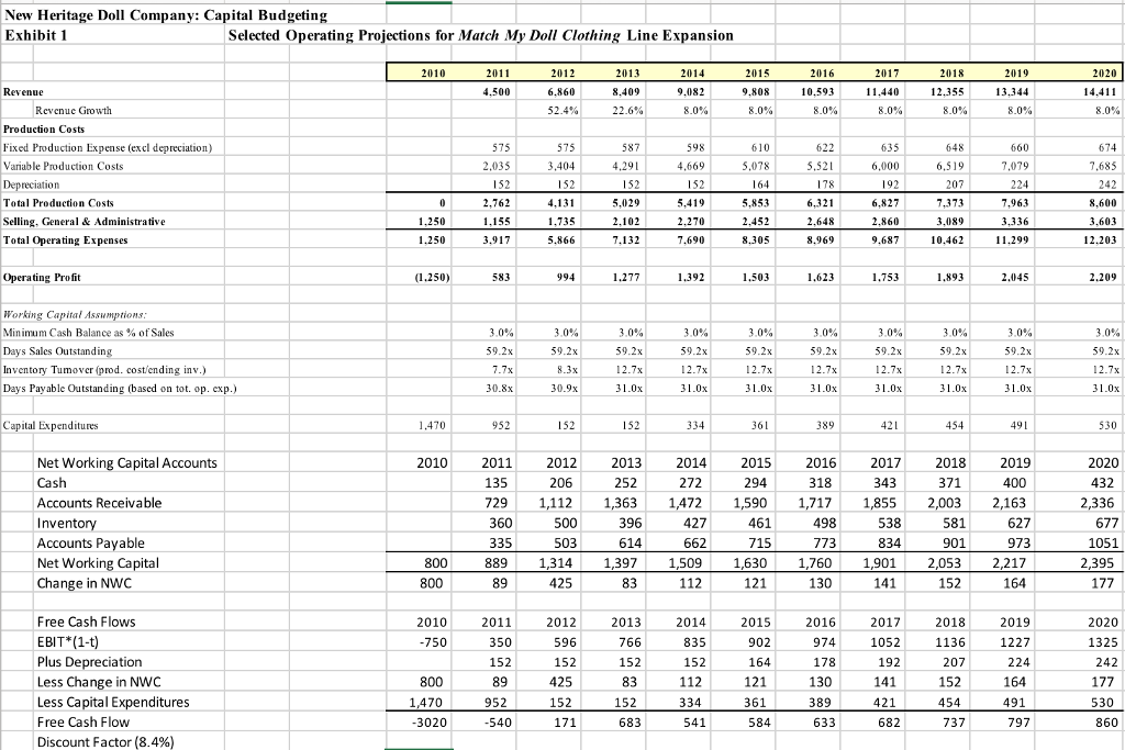 1. Find the NPV with the terminal value and the NPV | Chegg.com
