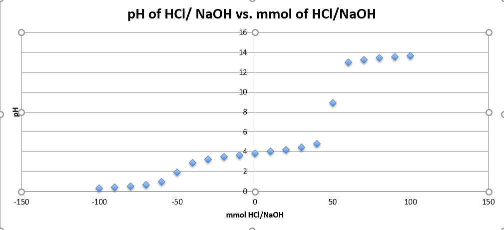 Solved Find the buffering range in this graph. How many mmol | Chegg.com