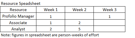 Solved The following table shows the allocation of work | Chegg.com