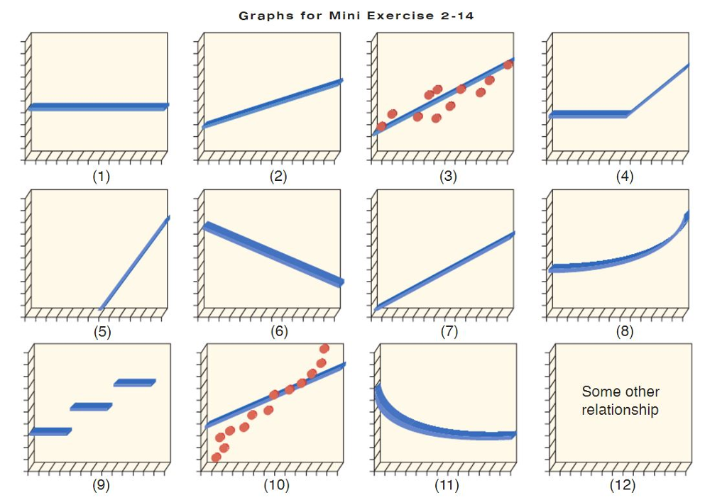 Solved For each of the graphs displayed following this | Chegg.com