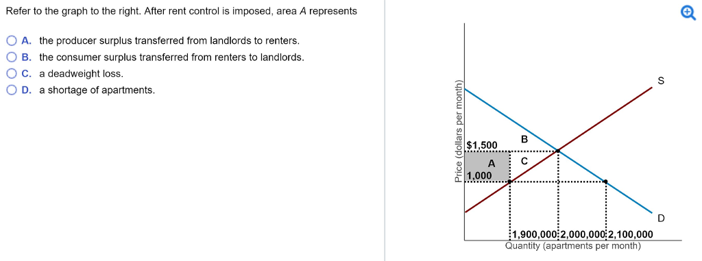 Solved Refer to the graph to the right. After rent control | Chegg.com