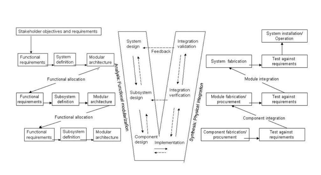 Solved Stakeholder objectives and requirements System | Chegg.com