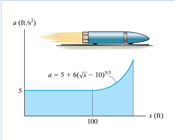 Solved The a?s graph for a rocket moving along a straight | Chegg.com
