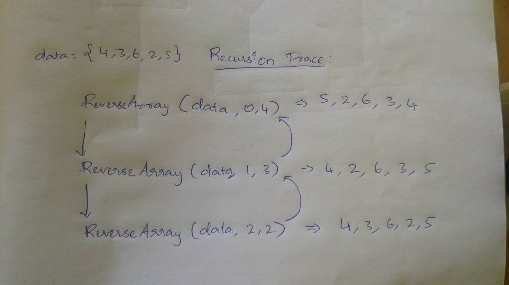 Solved Draw The Recursion Trace For The Execution Of Reversearraydata 1 Answer 8441