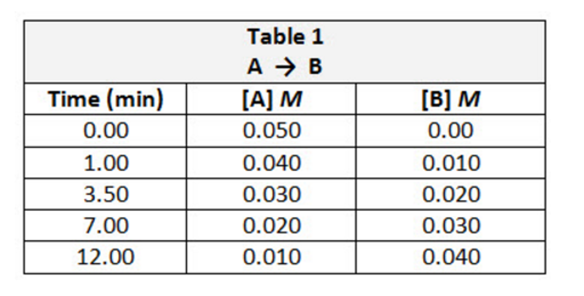 Solved Part B - Use the data in(Figure 1) to calculate | Chegg.com