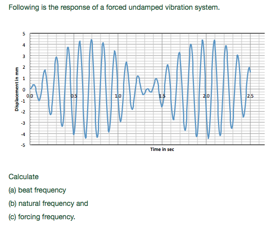 Calculate (a) beat frequency (b) natural frequency | Chegg.com