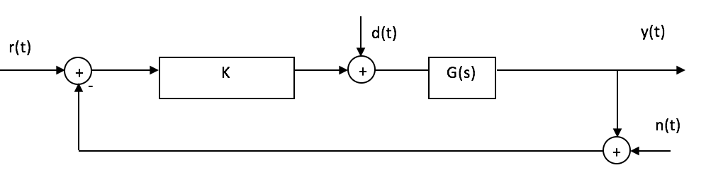 Solved Consider The Following Closed Loop System The