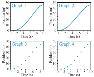 Solved 1.) A race car starts from rest and travels east | Chegg.com