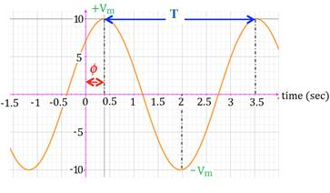 Solved 1) What is the frequency, f of the following signal? | Chegg.com