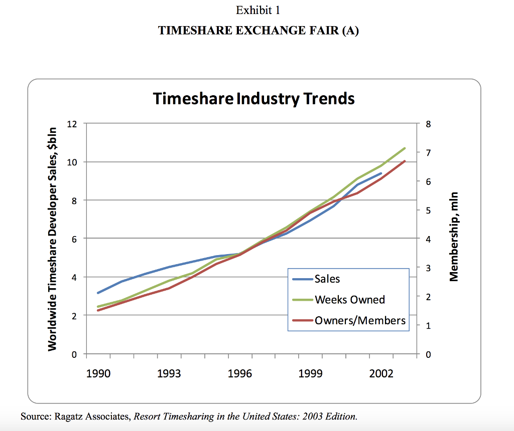 TIMESHARE EXCHANGE FAIR (A) Timeshare Business | Chegg.com