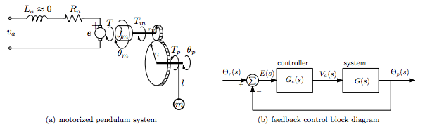 VW (a) motorized pendulum system TD ,(8) controller | Chegg.com