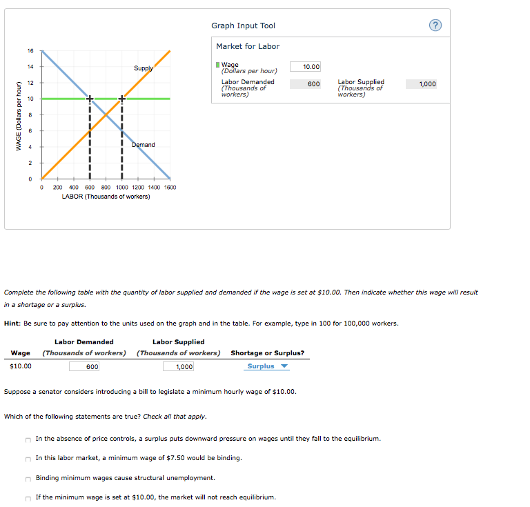 Solved Graph Input Tool Market for Labor 16 wage (Dollars | Chegg.com