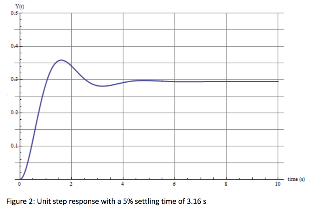 Solved The step response of a control system shown in Figure | Chegg.com