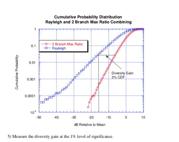 1) Create a Rayleigh fading process the easy way Take | Chegg.com