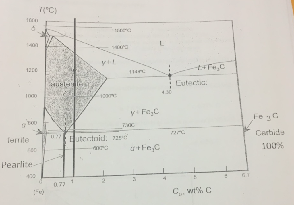 Solved Using the Fe- Fe,C Phase Diagram given on the next | Chegg.com