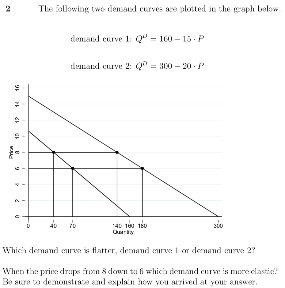 Demand Curve Graph