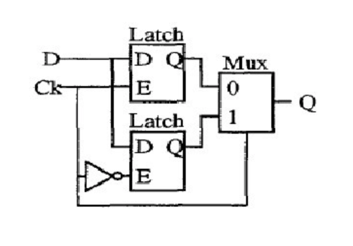 Provide timing diagrams for the flip flop in the | Chegg.com