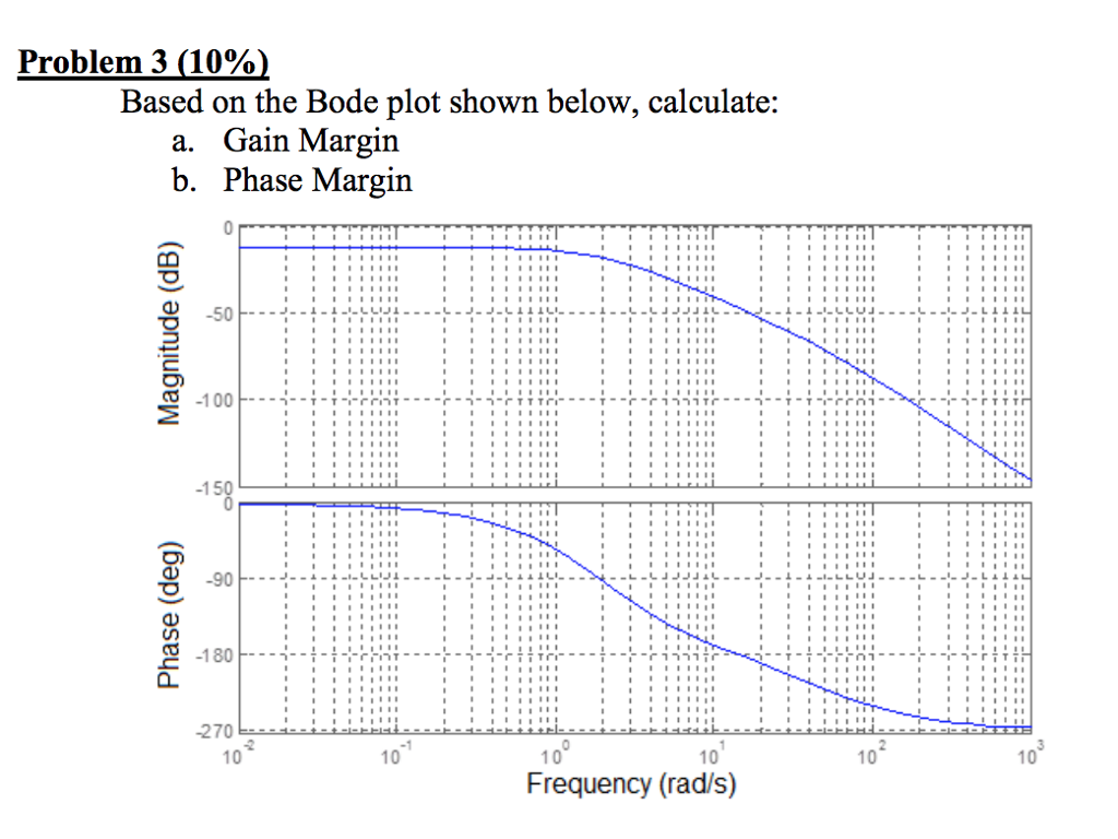 Solved Problem 3 (10%) Based on the Bode plot shown below, | Chegg.com