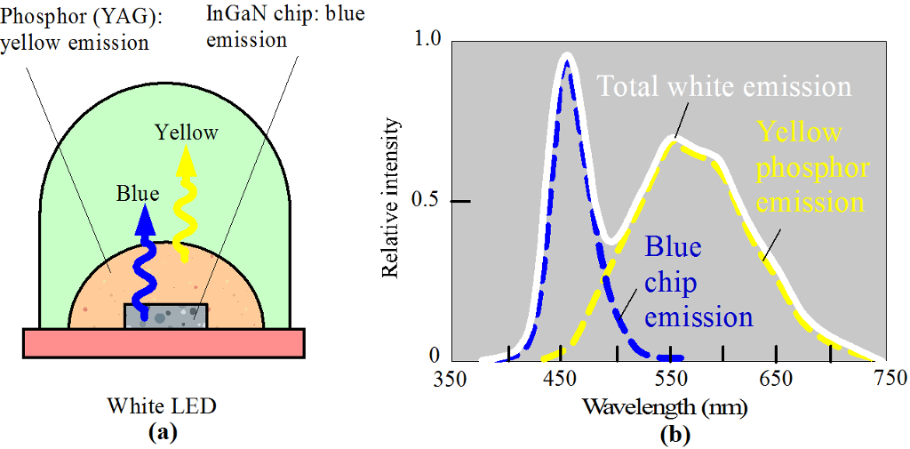Solved In the white light-emitting device shown below, | Chegg.com