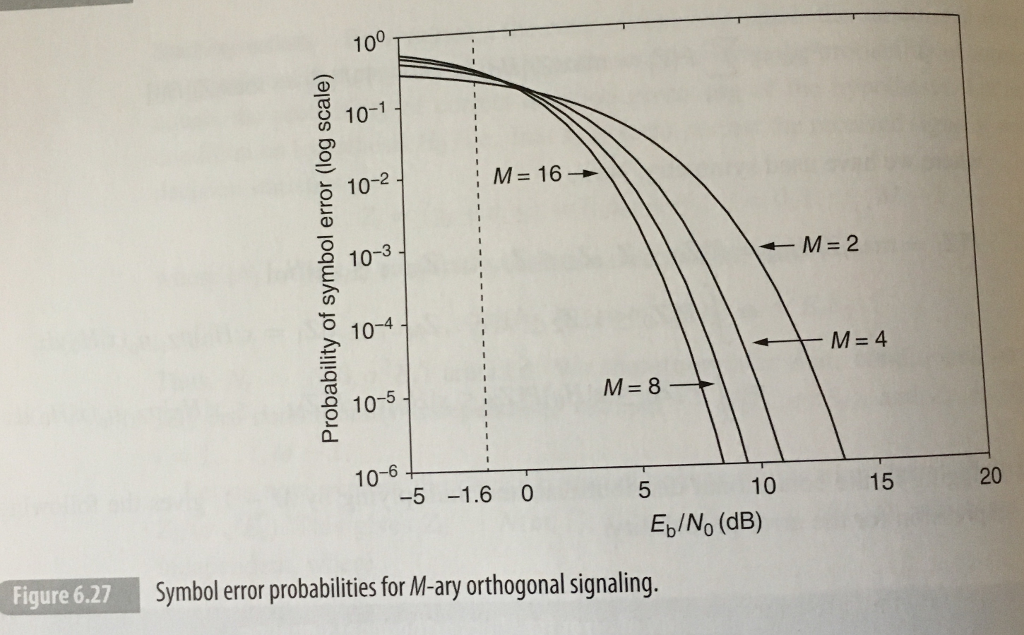 1. Plot the probability of error of following | Chegg.com