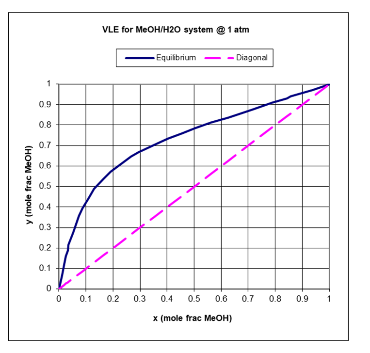 Solved Methanol/Water Separation A mixture of 55 mole % | Chegg.com