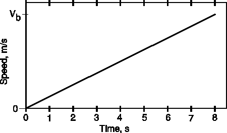 Solved The Graph above shows the speed of a car traveling in | Chegg.com