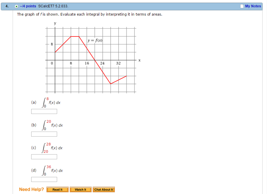 Solved The graph of f is shown. Evaluate each integral by | Chegg.com
