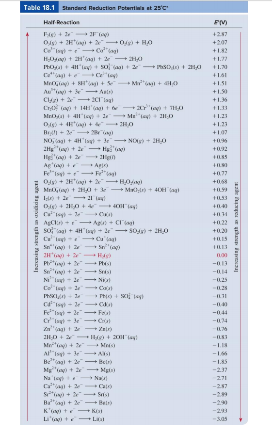 Solved Table 18.1 Standard Reduction Potentials at 25°C. | Chegg.com