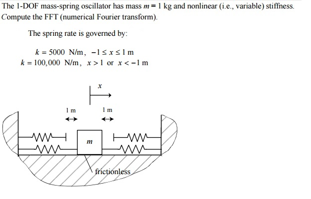 Solved The 1-DOF mass-spring oscillator has mass m = 1 kg | Chegg.com