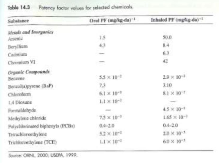 Solved Table 14.3 Potency factor volues for selected | Chegg.com