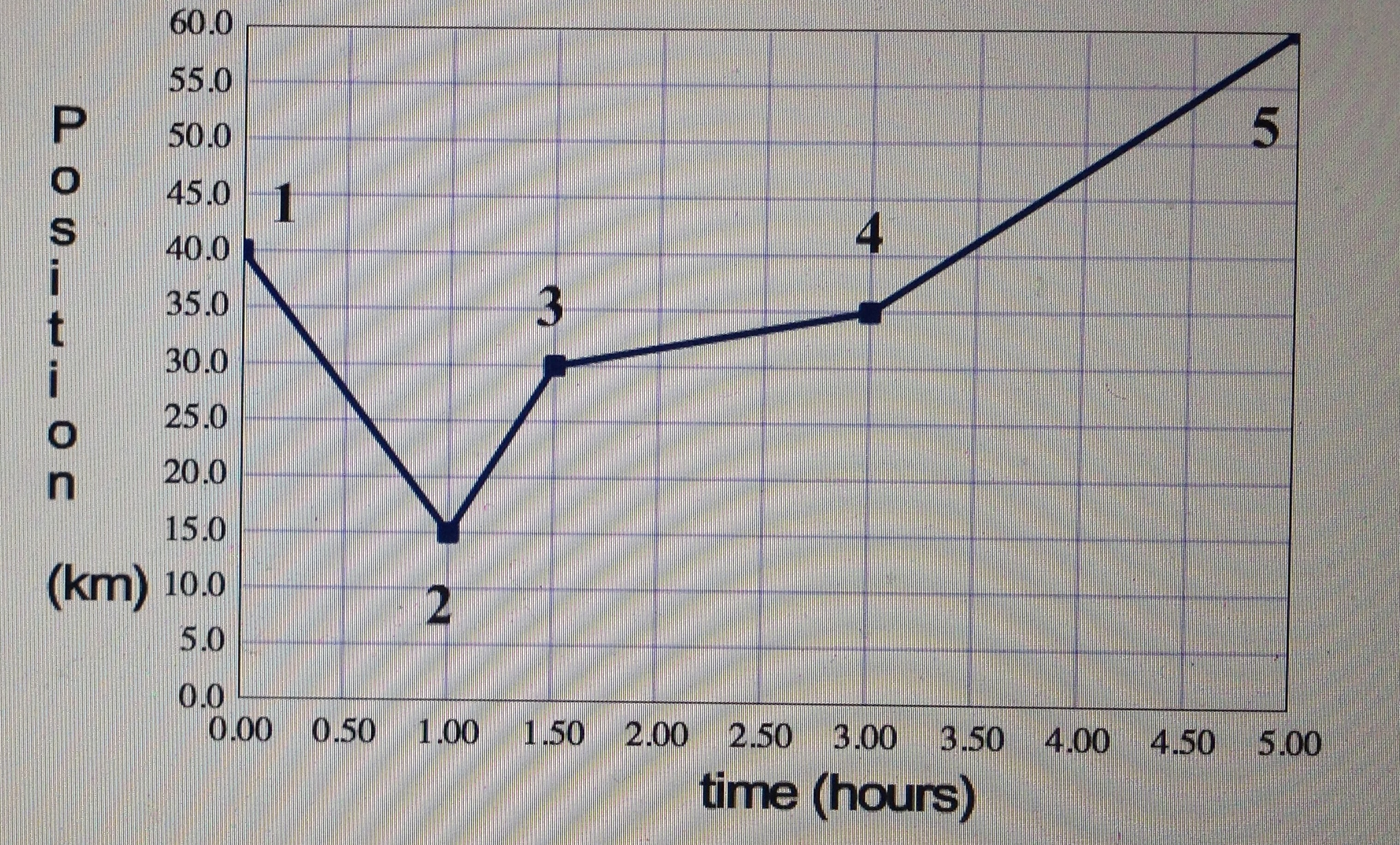 Solved A public transportation bus travels back and forth | Chegg.com