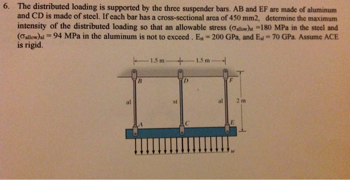 Solved The distributed loading is supported by the three | Chegg.com